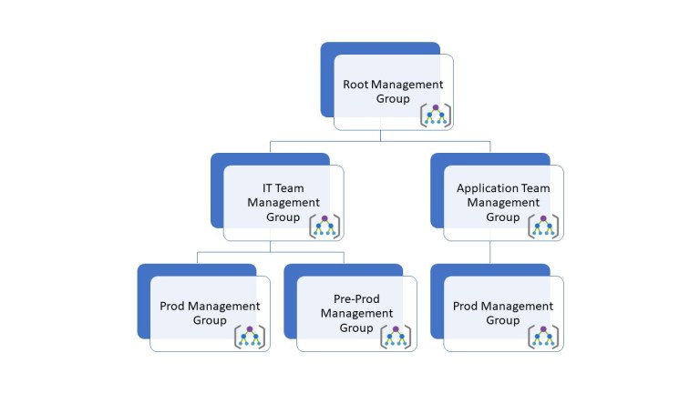 Azure Governance: How to change the display name of the Root management ...